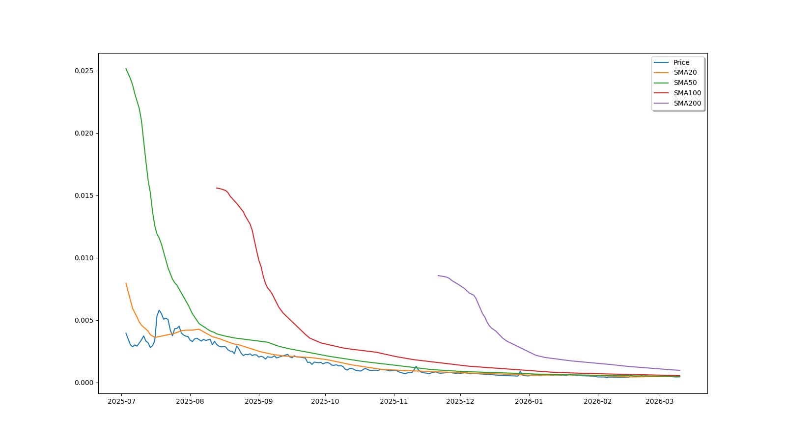 moonpig Simple Moving Averages
