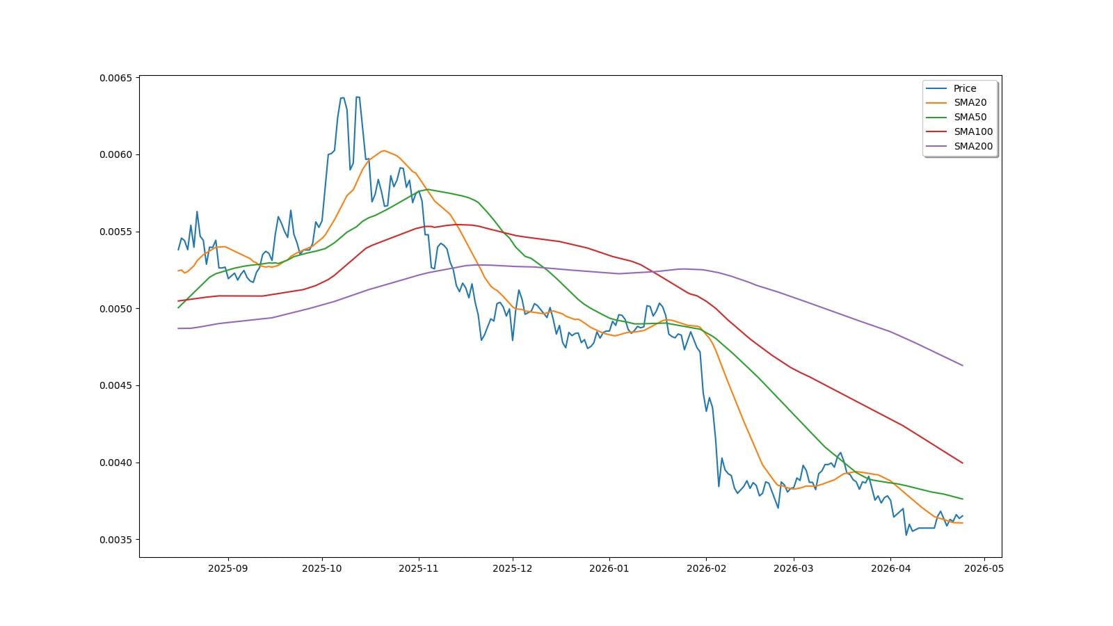 Moonpot Simple Moving Averages