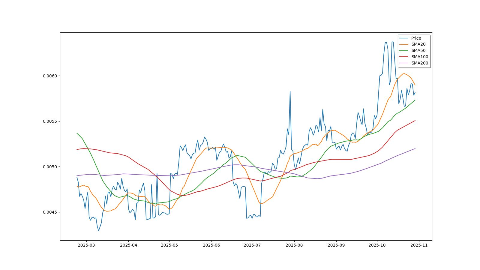 Moonpot Simple Moving Averages