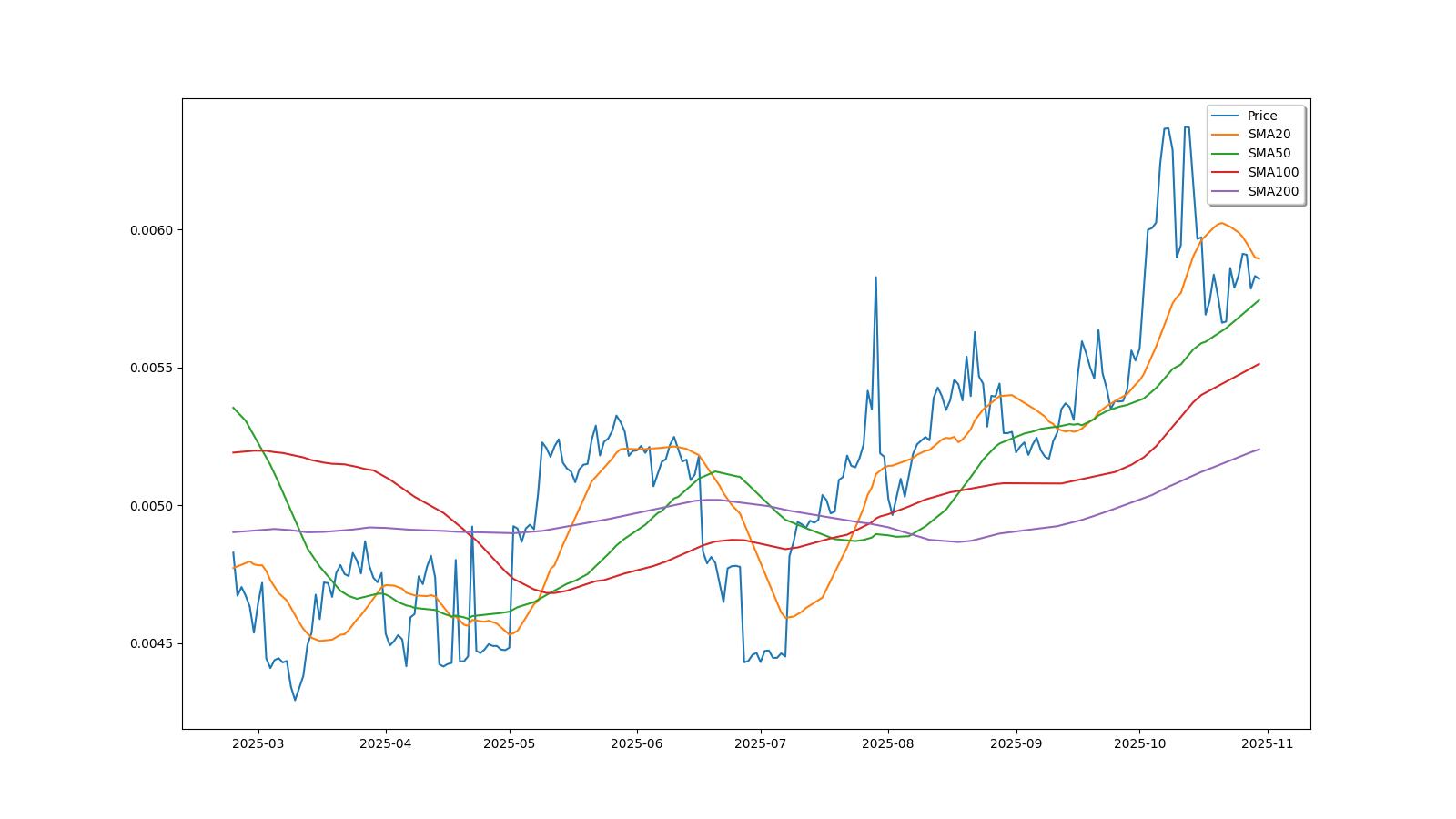 Moonpot Simple Moving Averages