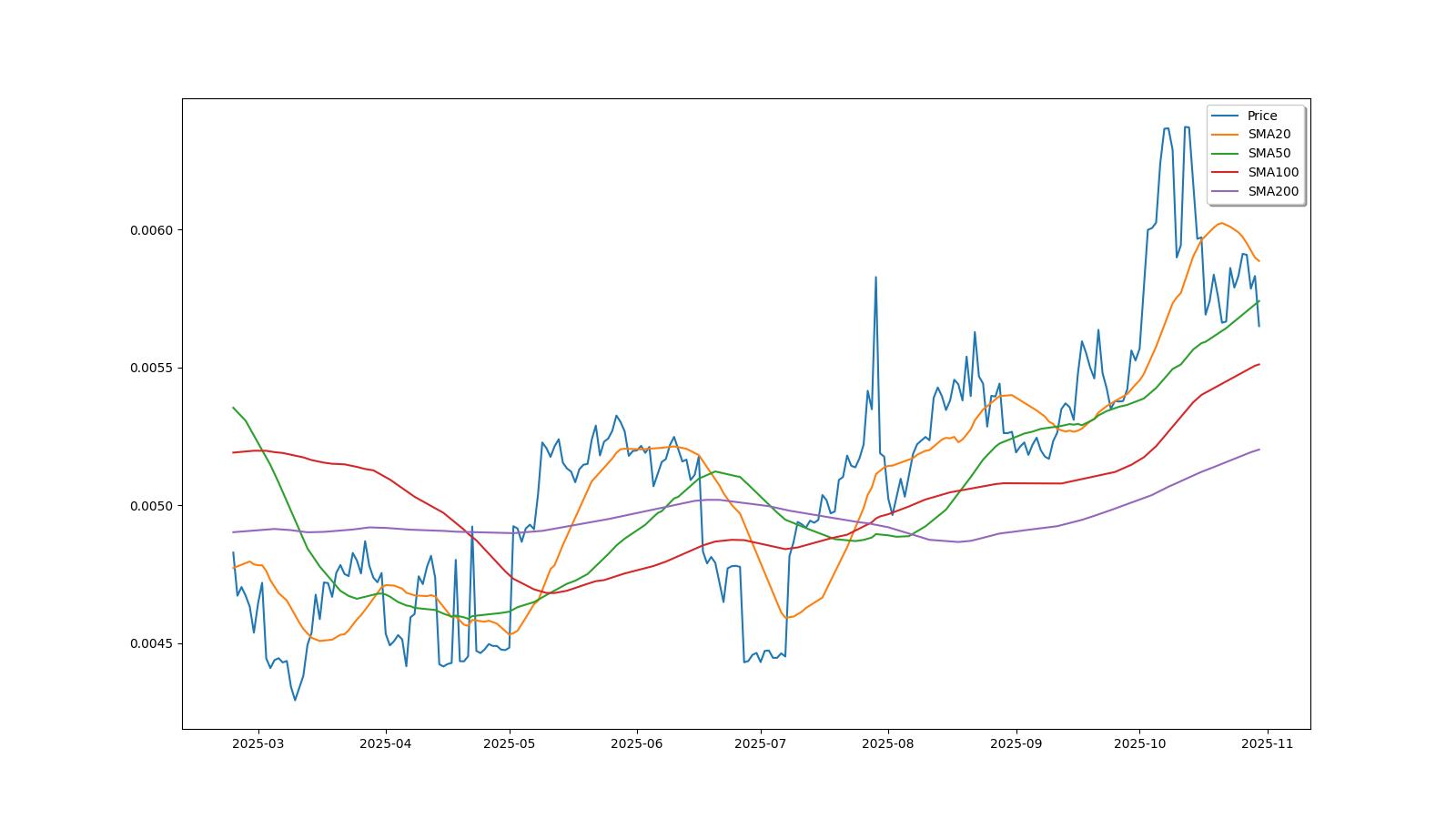 Moonpot Simple Moving Averages