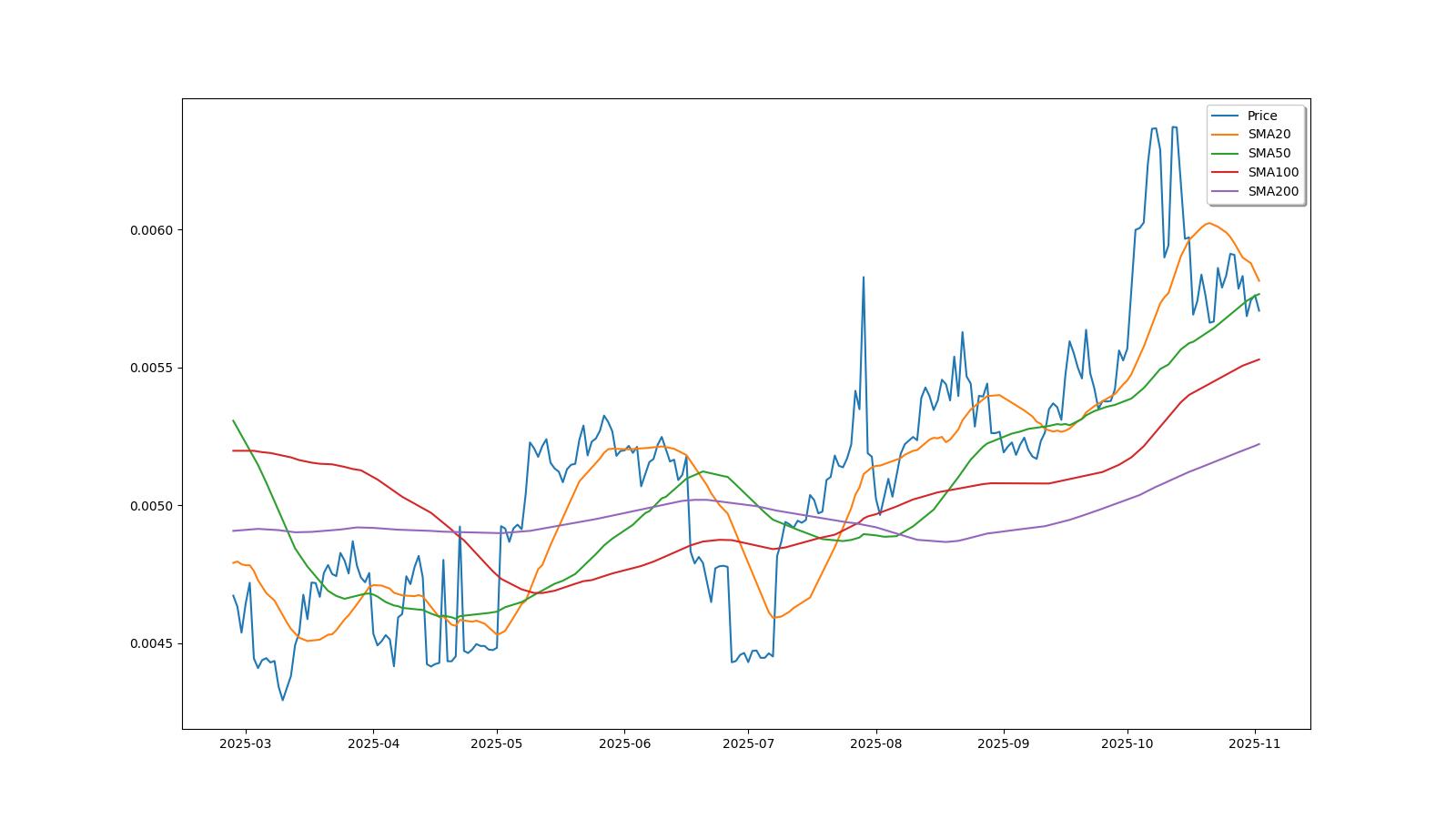 Moonpot Simple Moving Averages