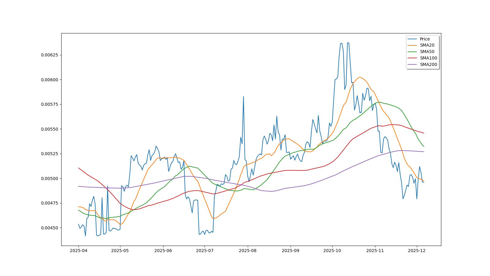Moonpot Simple Moving Averages