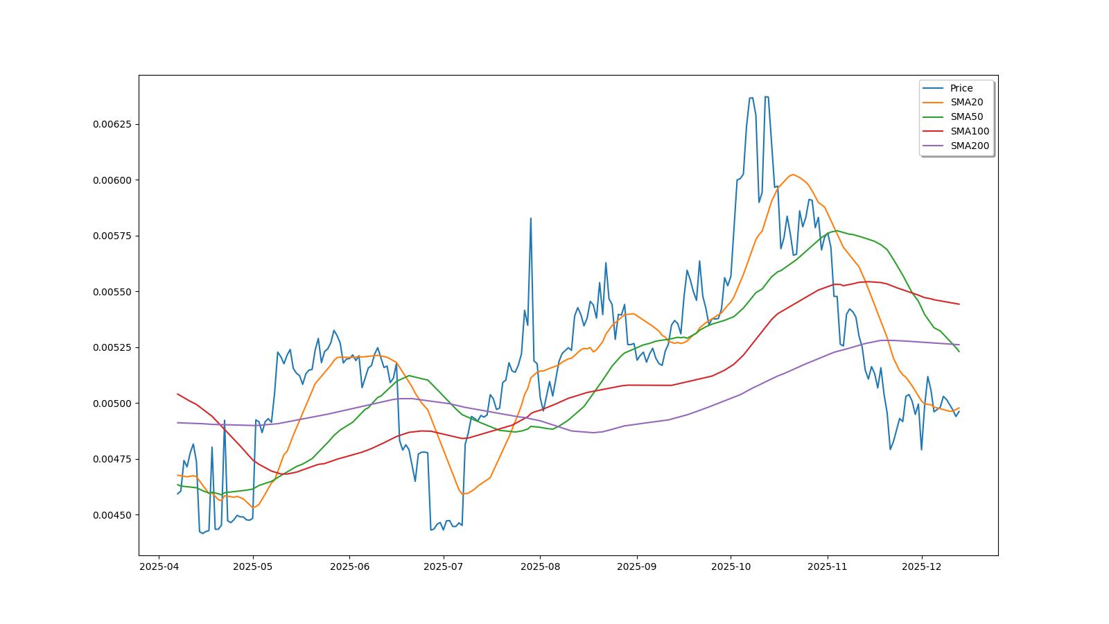 Moonpot Simple Moving Averages