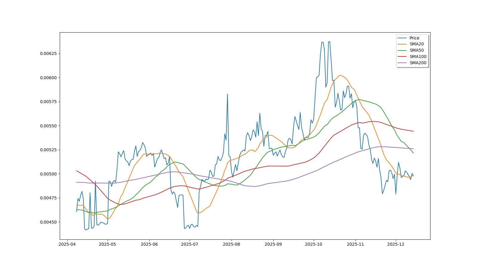 Moonpot Simple Moving Averages