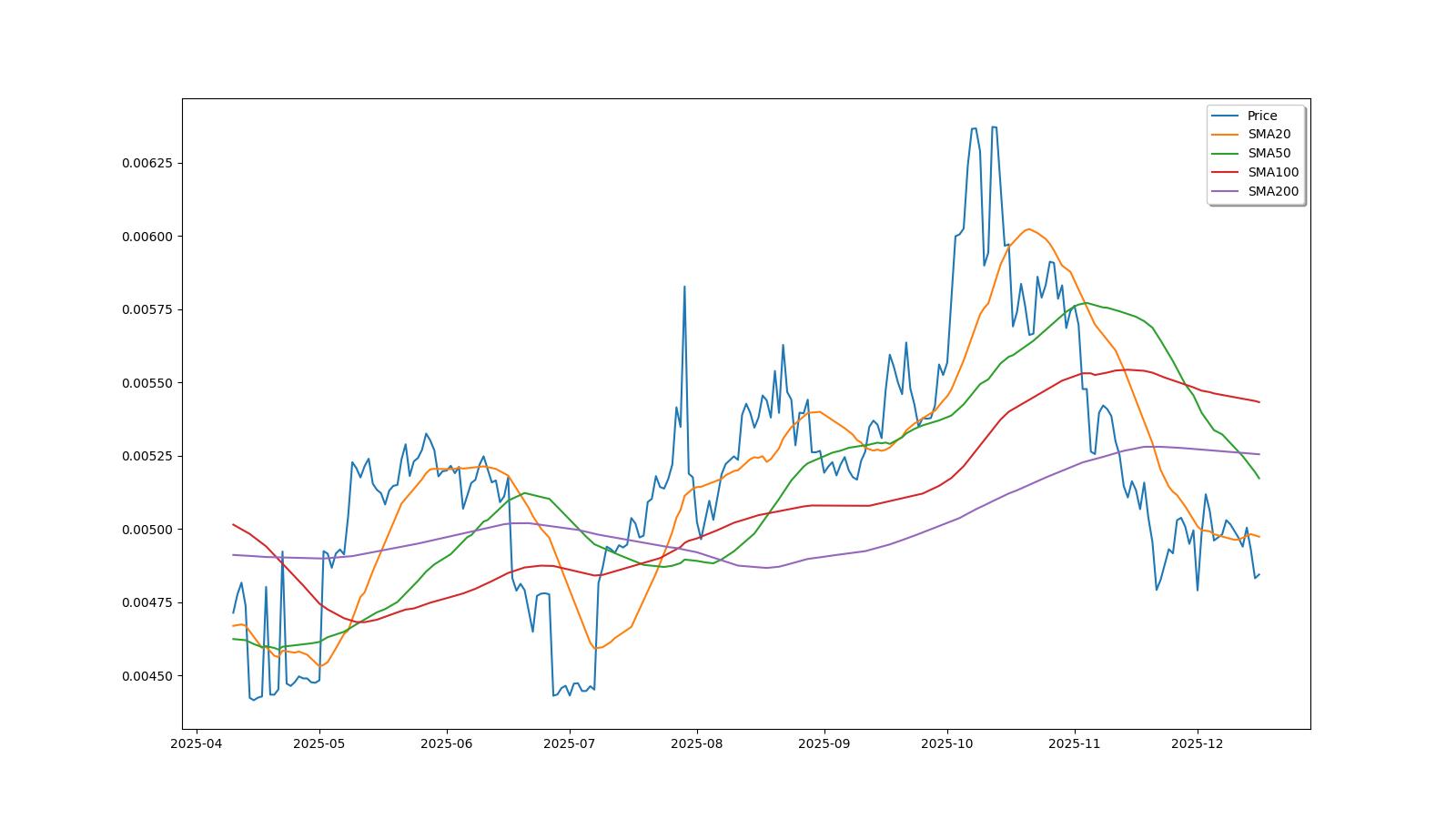 Moonpot Simple Moving Averages
