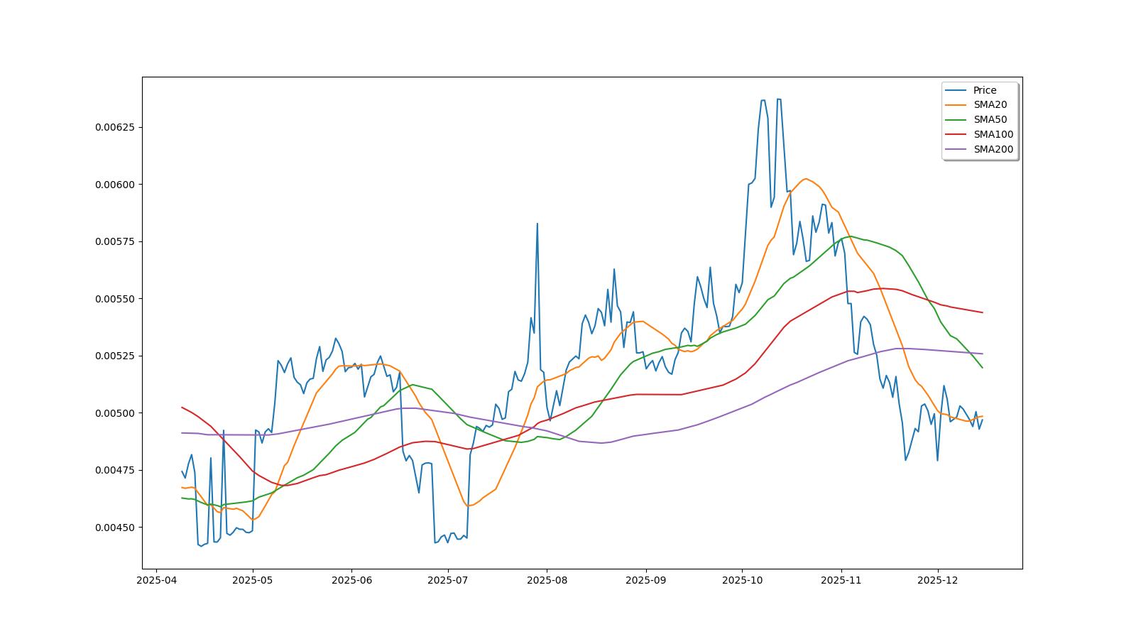 Moonpot Simple Moving Averages