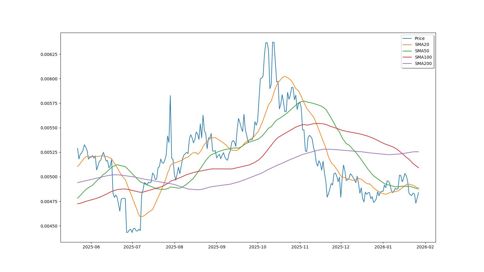 Moonpot Simple Moving Averages