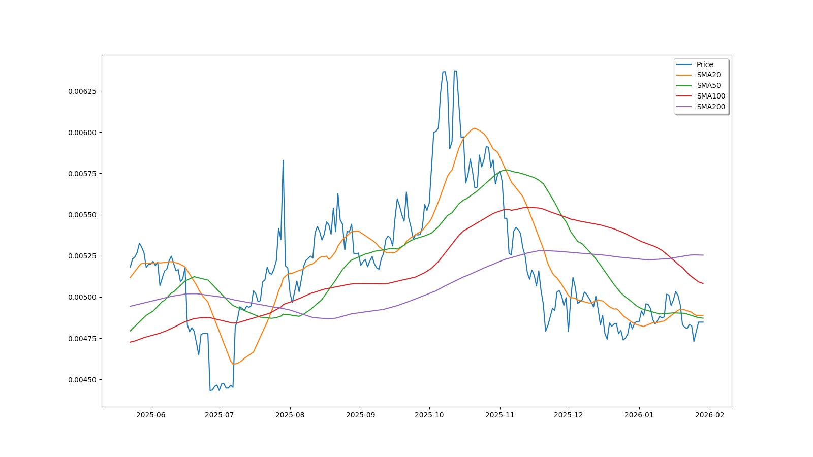 Moonpot Simple Moving Averages