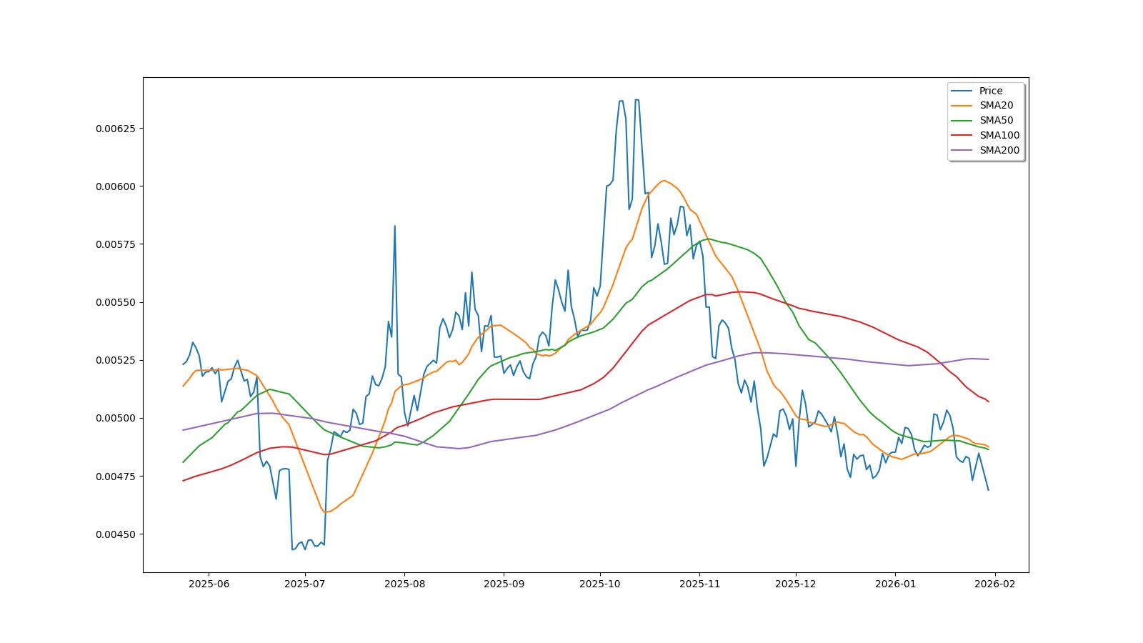 Moonpot Simple Moving Averages