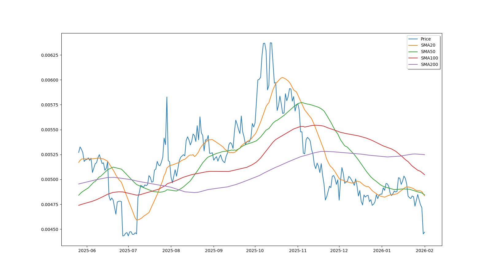 Moonpot Simple Moving Averages