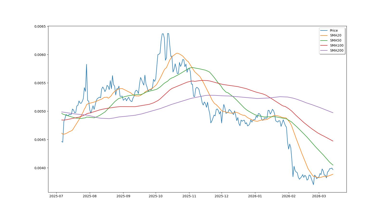 Moonpot Simple Moving Averages