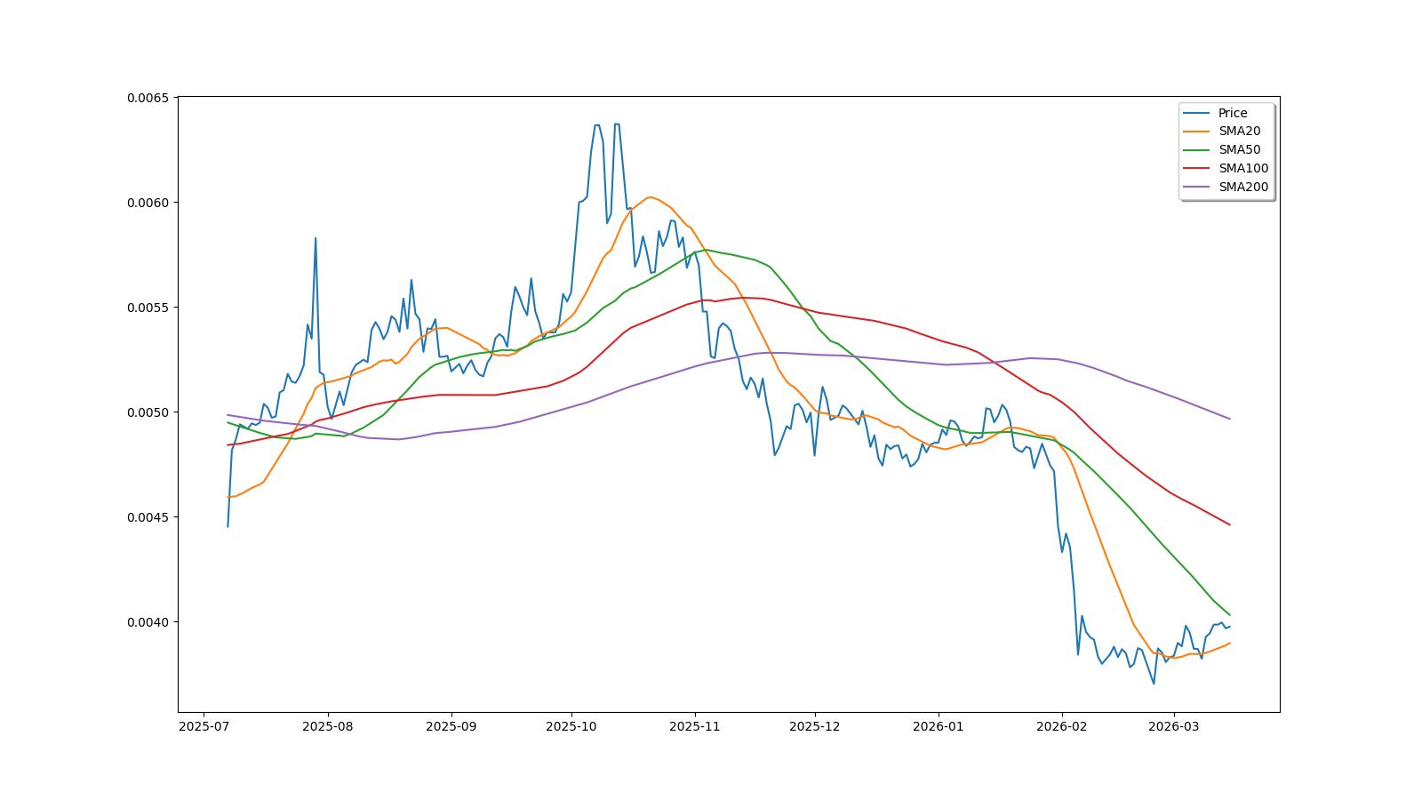 Moonpot Simple Moving Averages