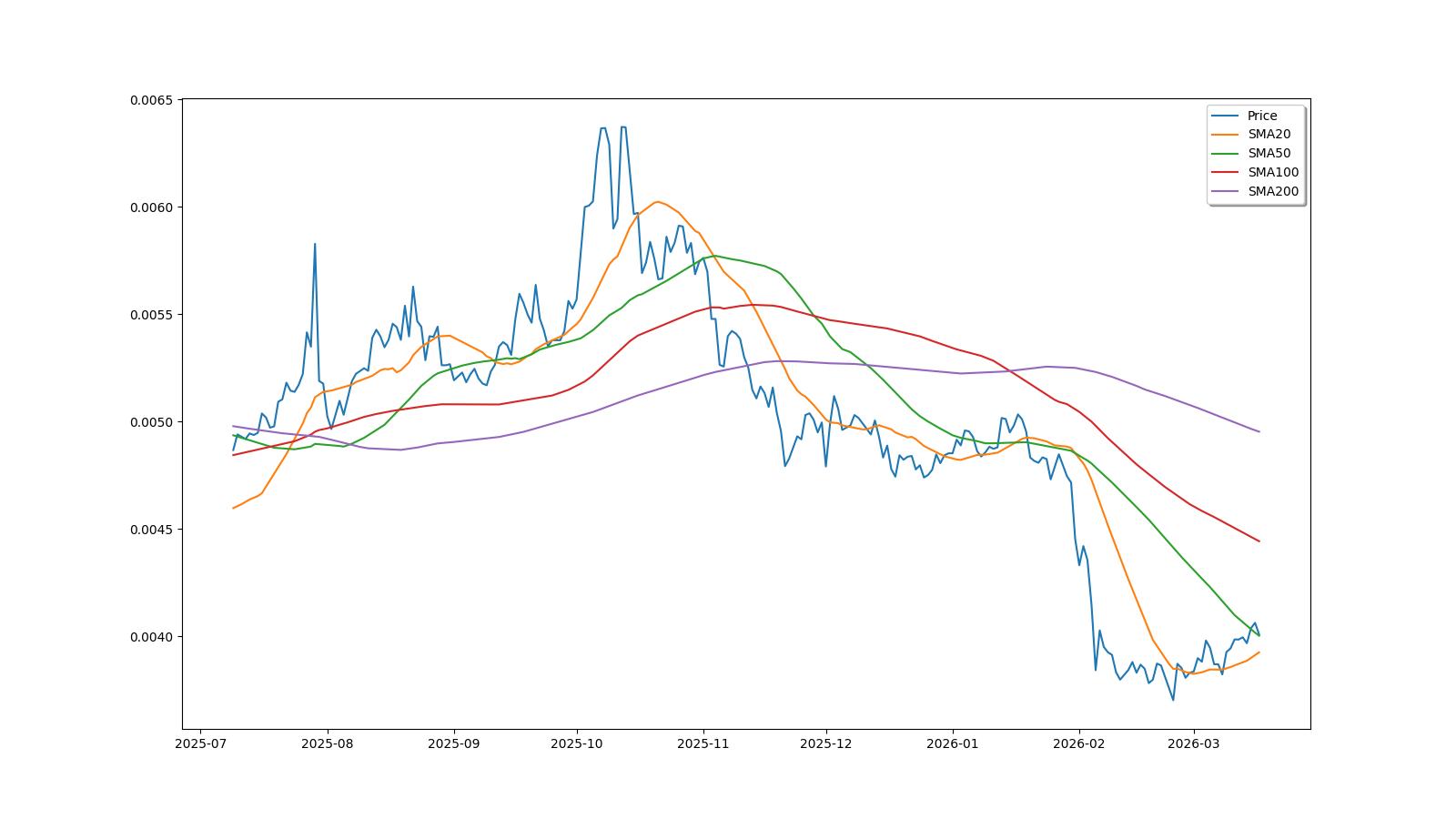 Moonpot Simple Moving Averages