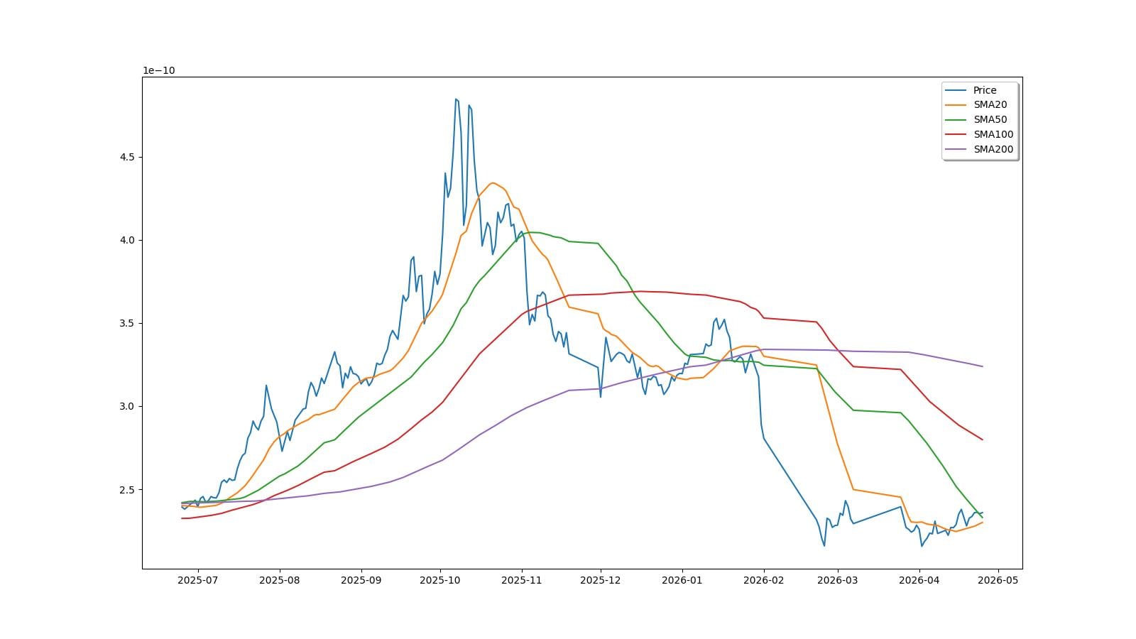 MoonRetriever Simple Moving Averages