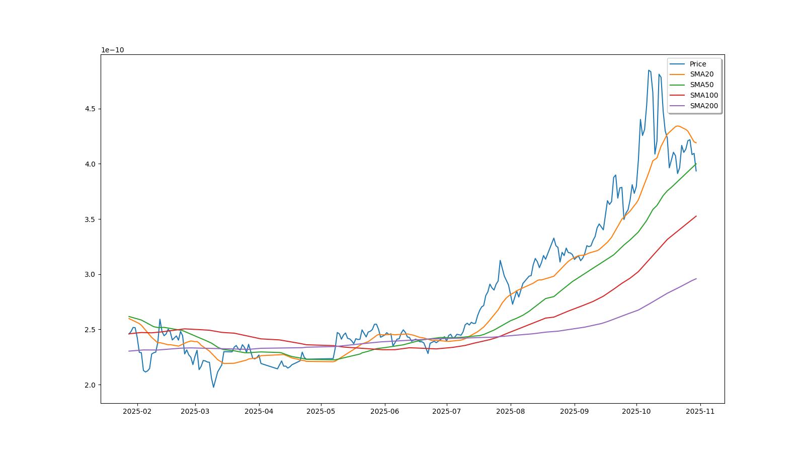 MoonRetriever Simple Moving Averages