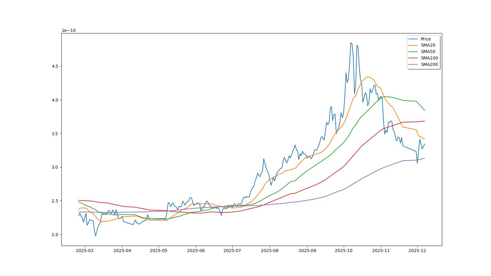 MoonRetriever Simple Moving Averages