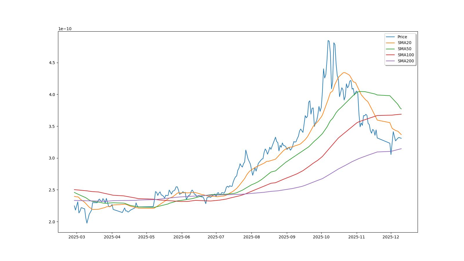 MoonRetriever Simple Moving Averages