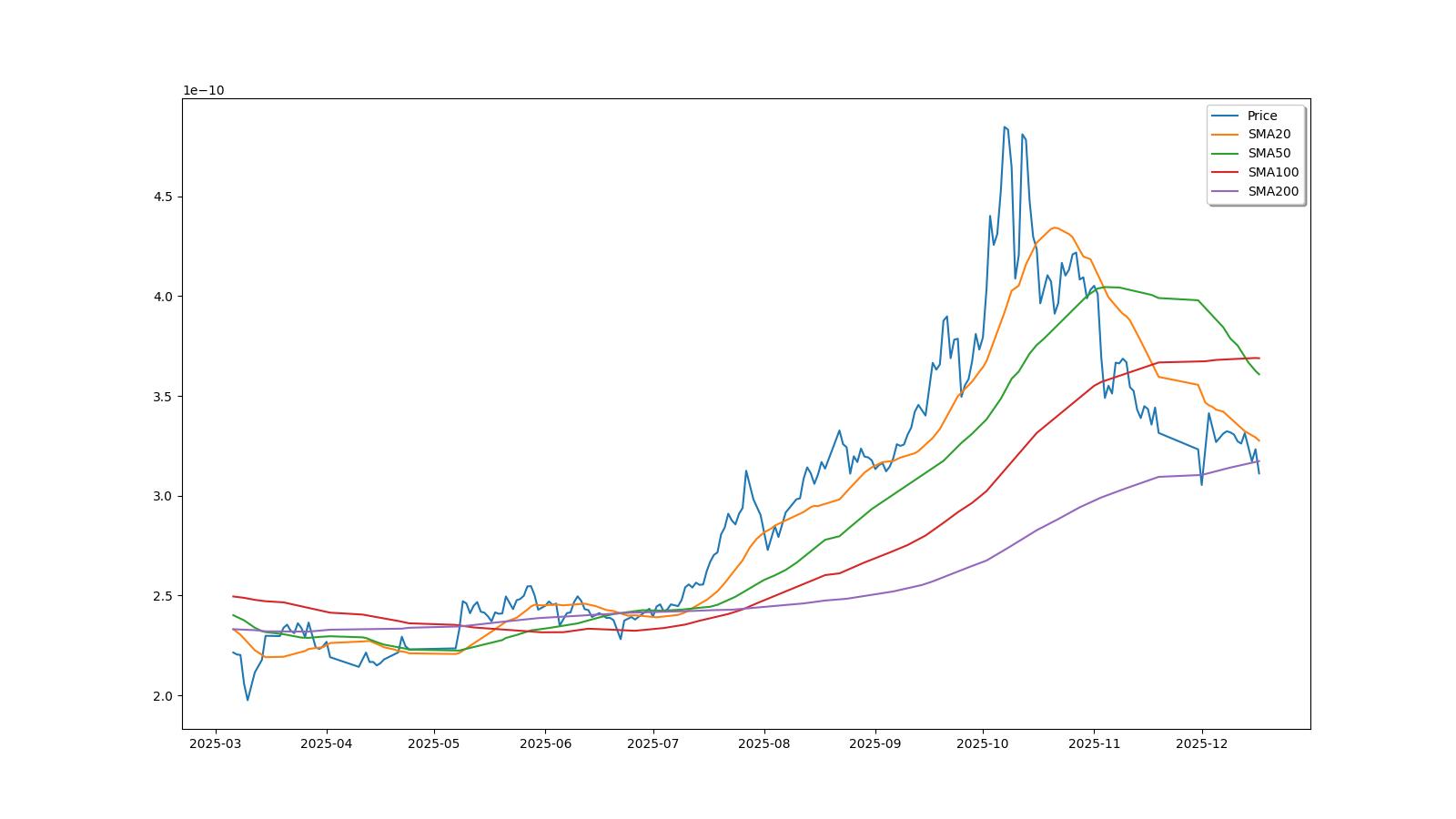 MoonRetriever Simple Moving Averages