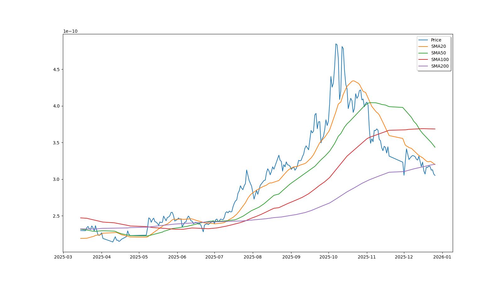 MoonRetriever Simple Moving Averages