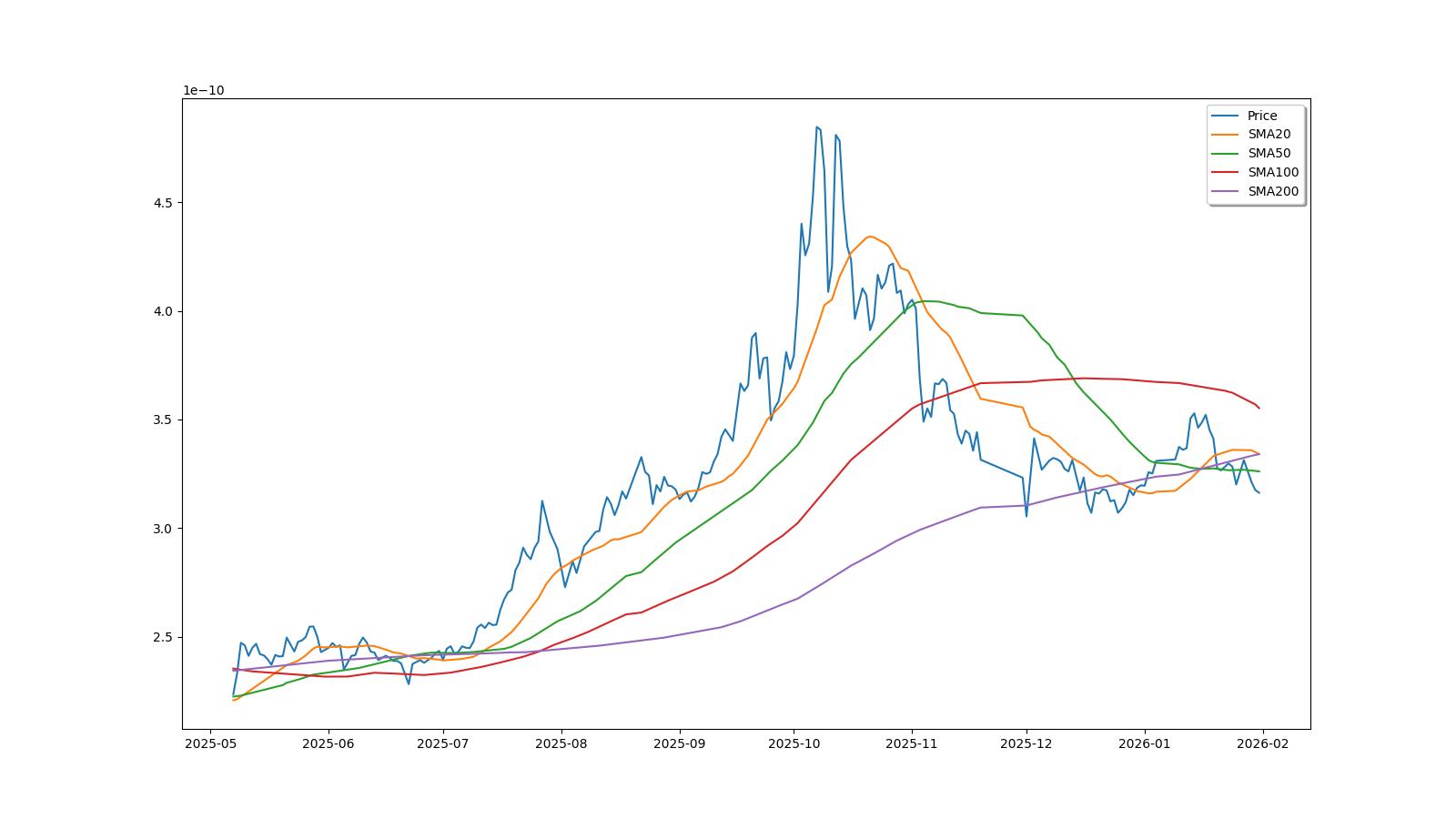 MoonRetriever Simple Moving Averages