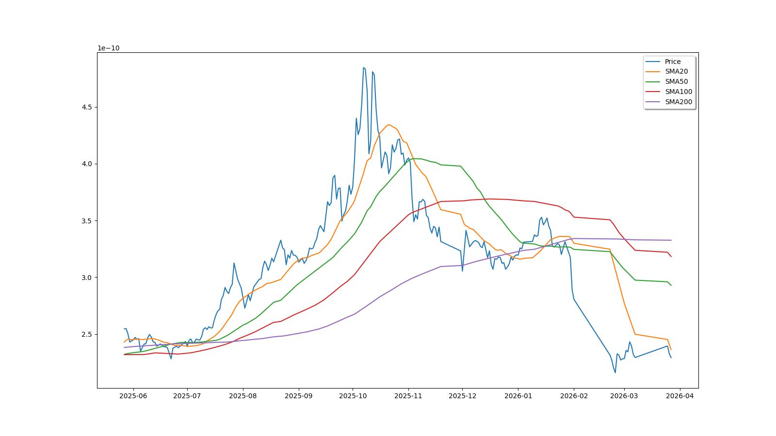 MoonRetriever Simple Moving Averages