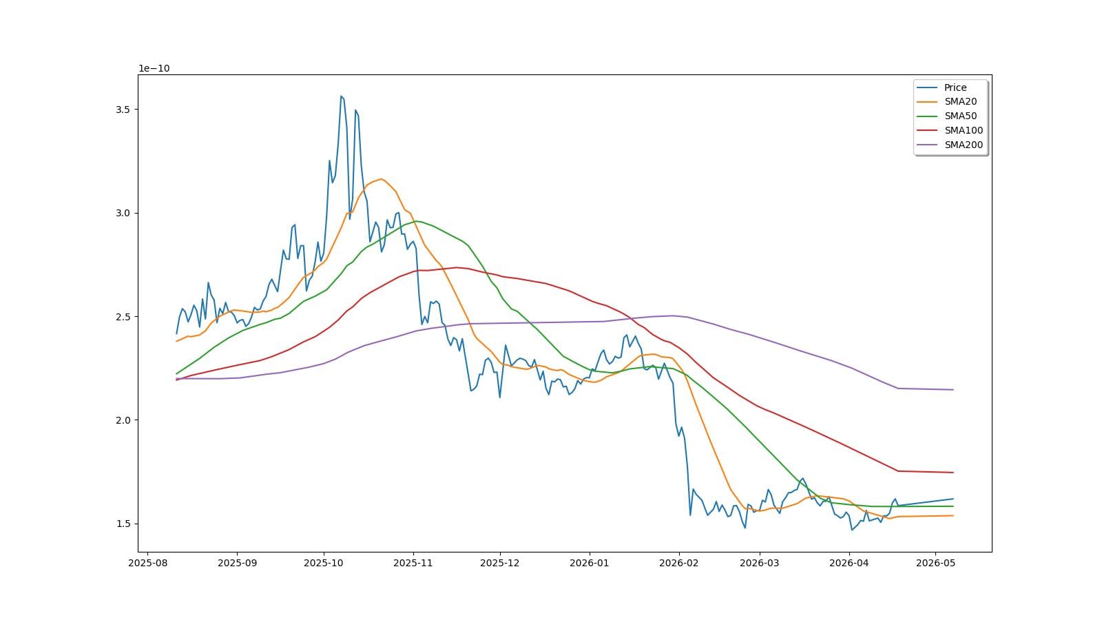 MoonRise Simple Moving Averages
