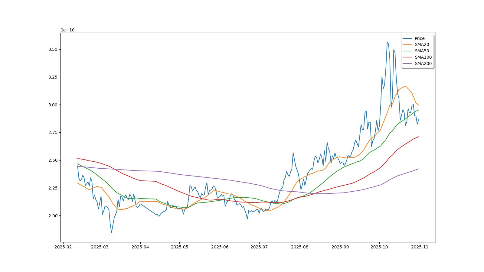 MoonRise Simple Moving Averages