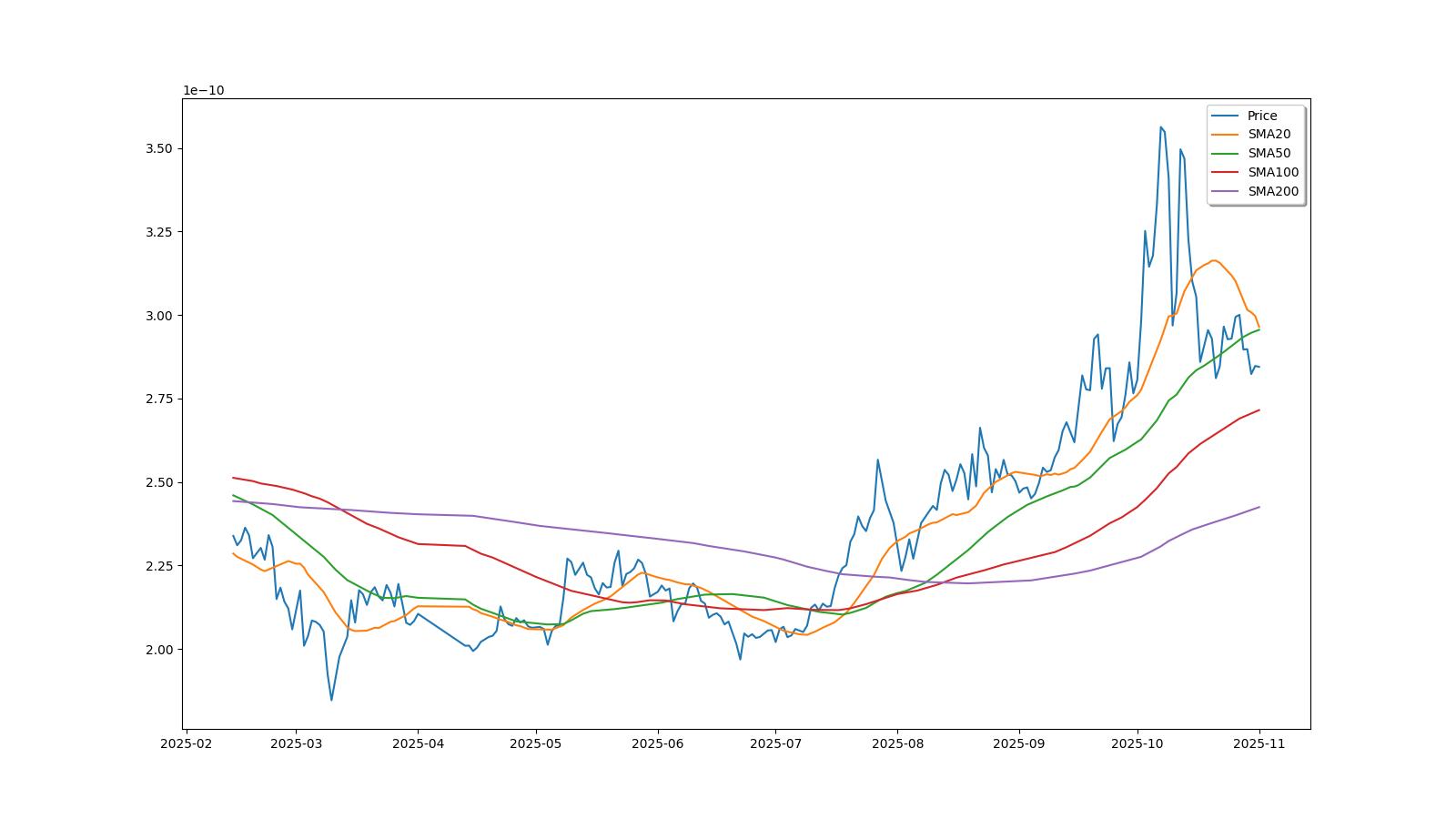 MoonRise Simple Moving Averages