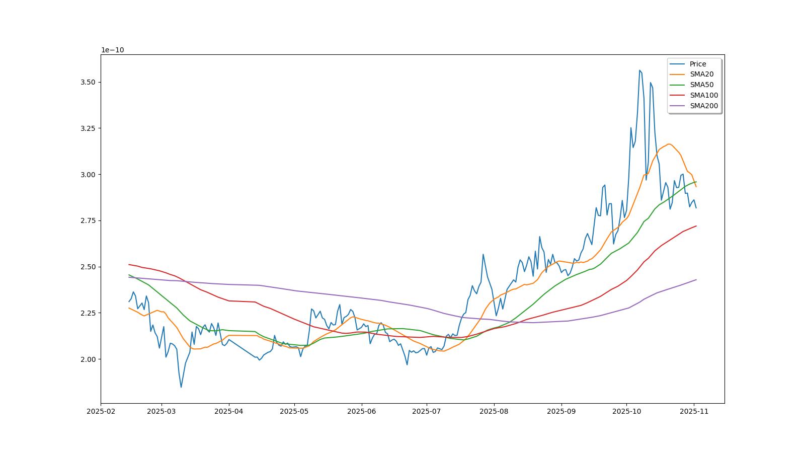 MoonRise Simple Moving Averages