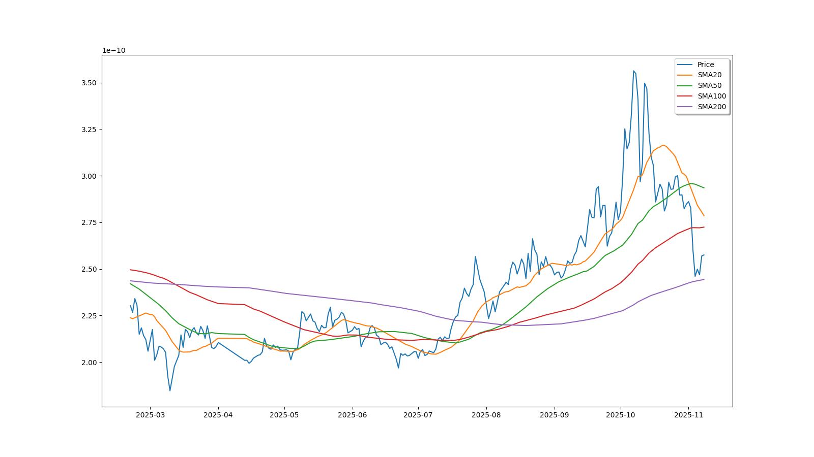MoonRise Simple Moving Averages