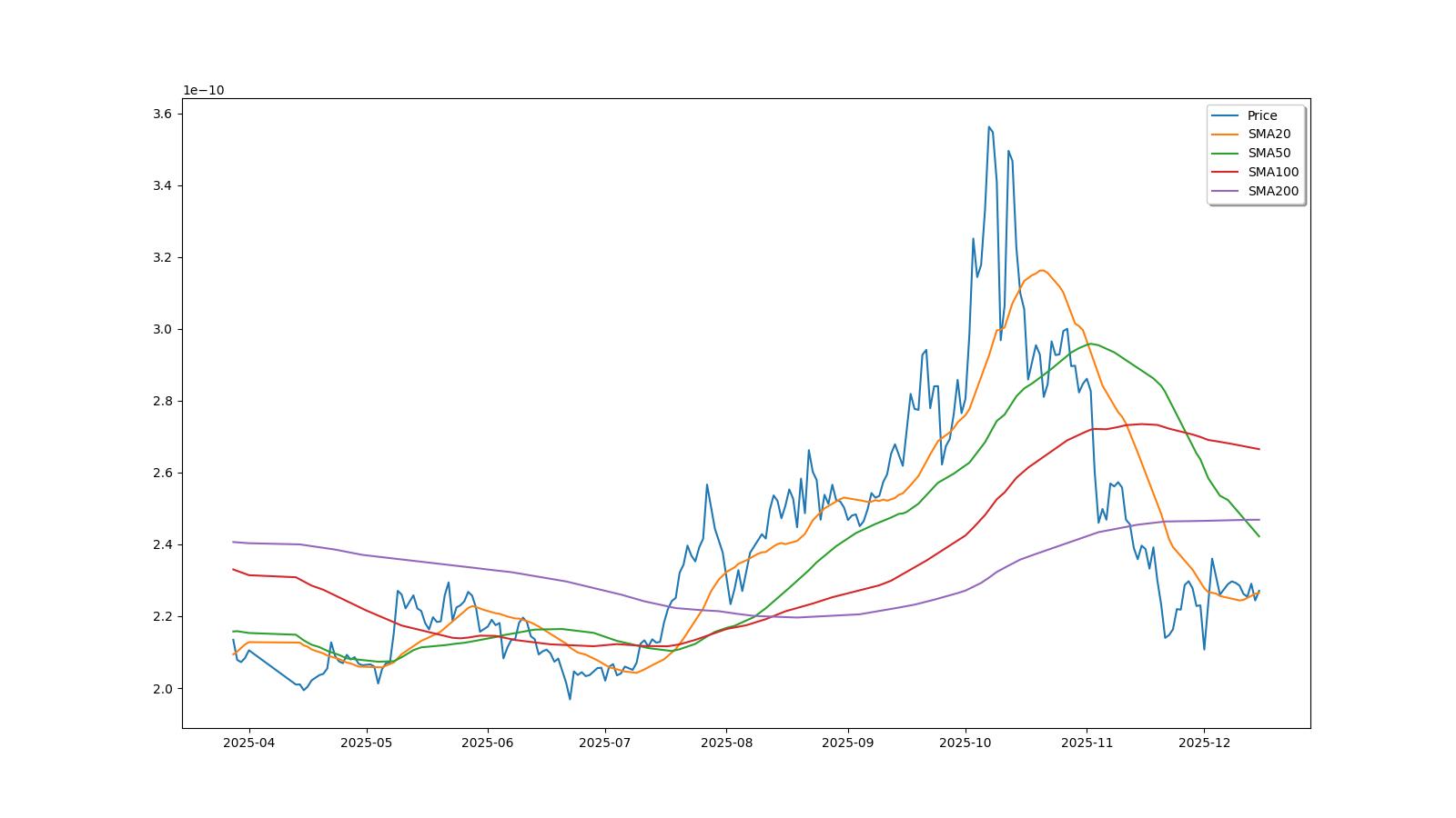 MoonRise Simple Moving Averages