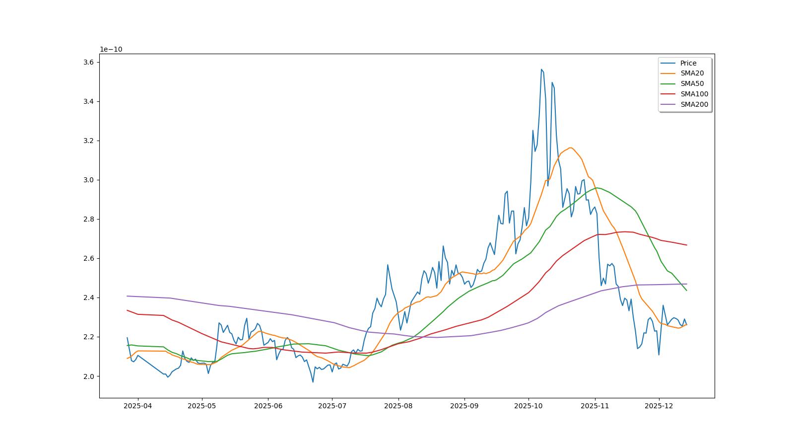 MoonRise Simple Moving Averages