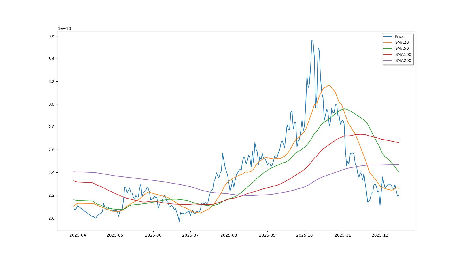 MoonRise Simple Moving Averages