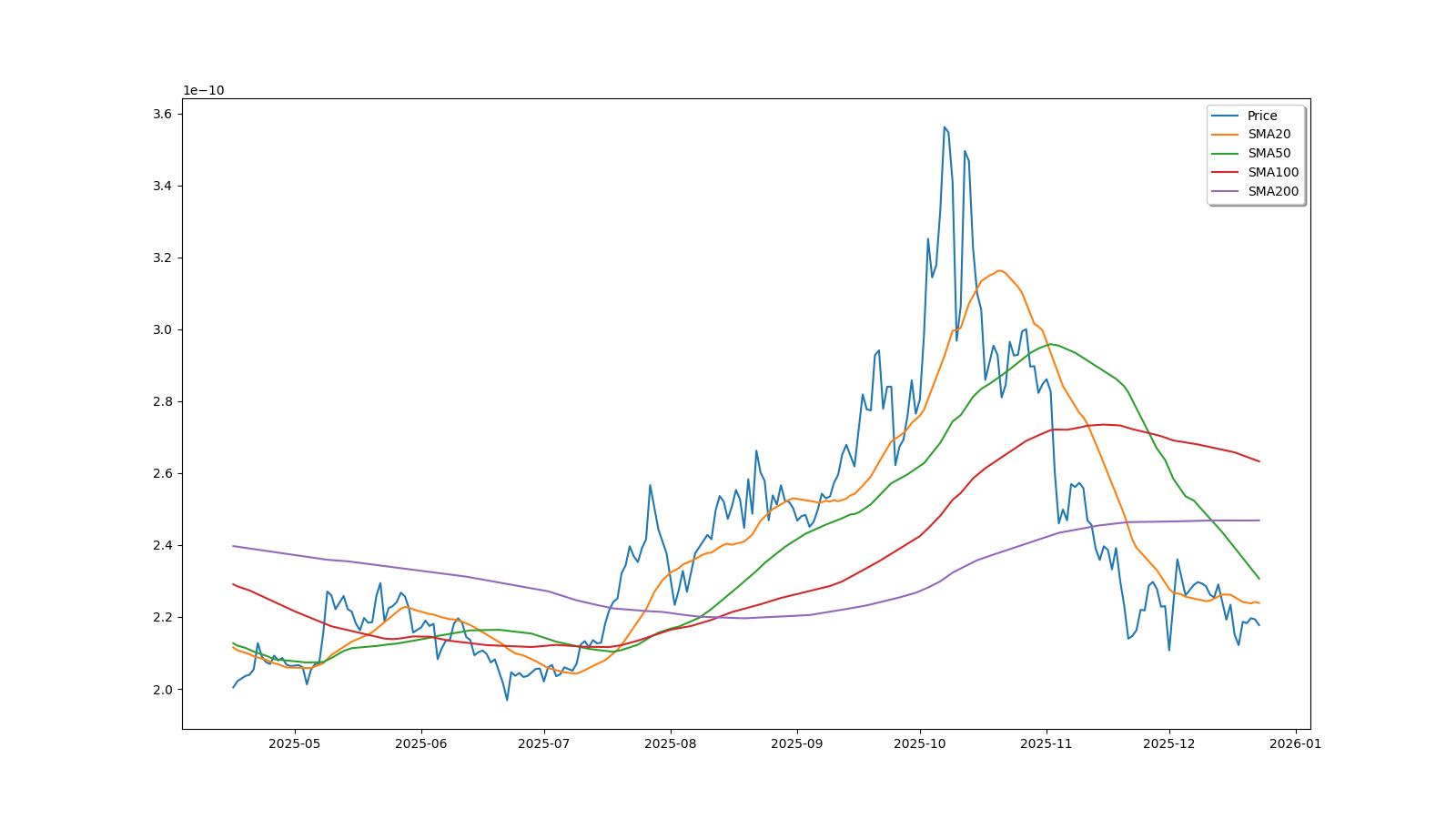 MoonRise Simple Moving Averages