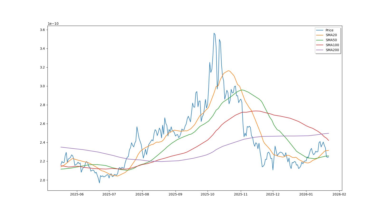 MoonRise Simple Moving Averages