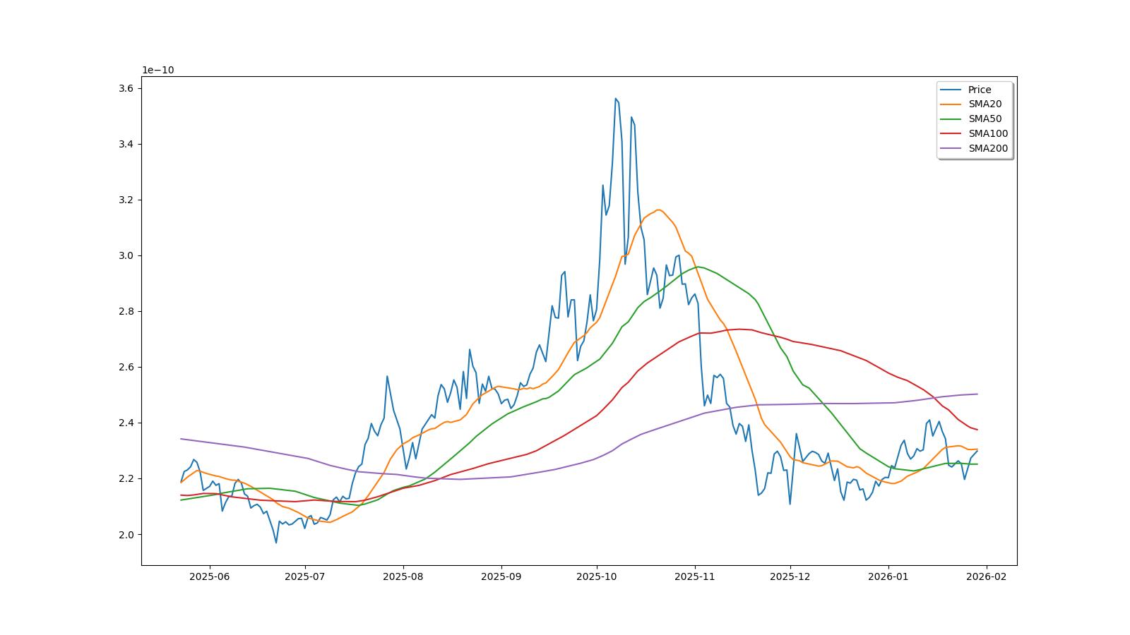 MoonRise Simple Moving Averages
