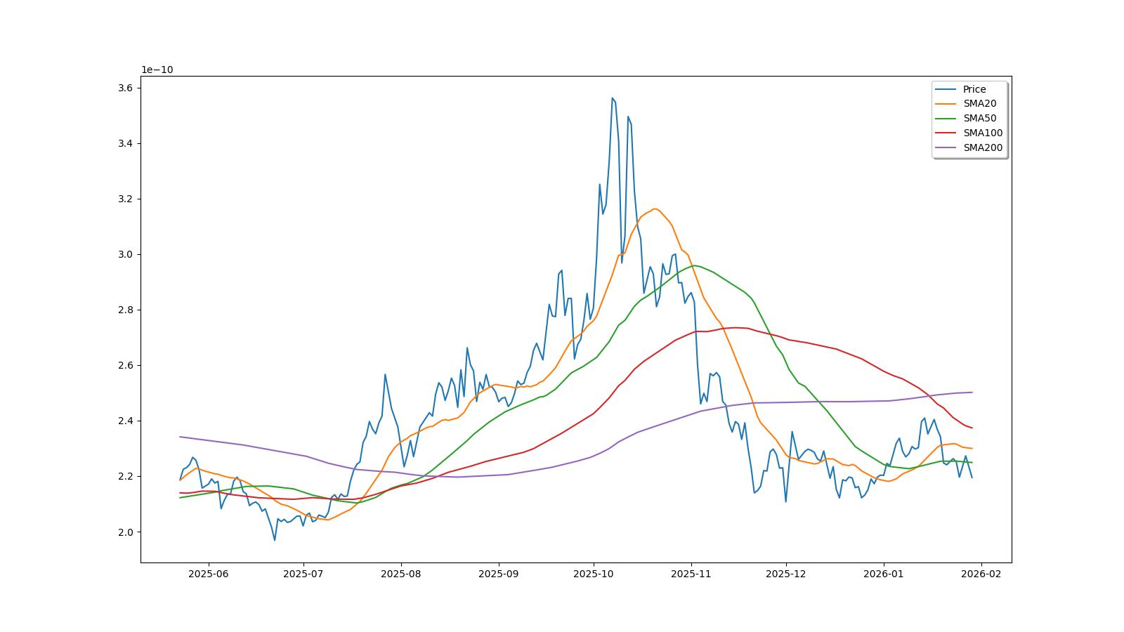 MoonRise Simple Moving Averages