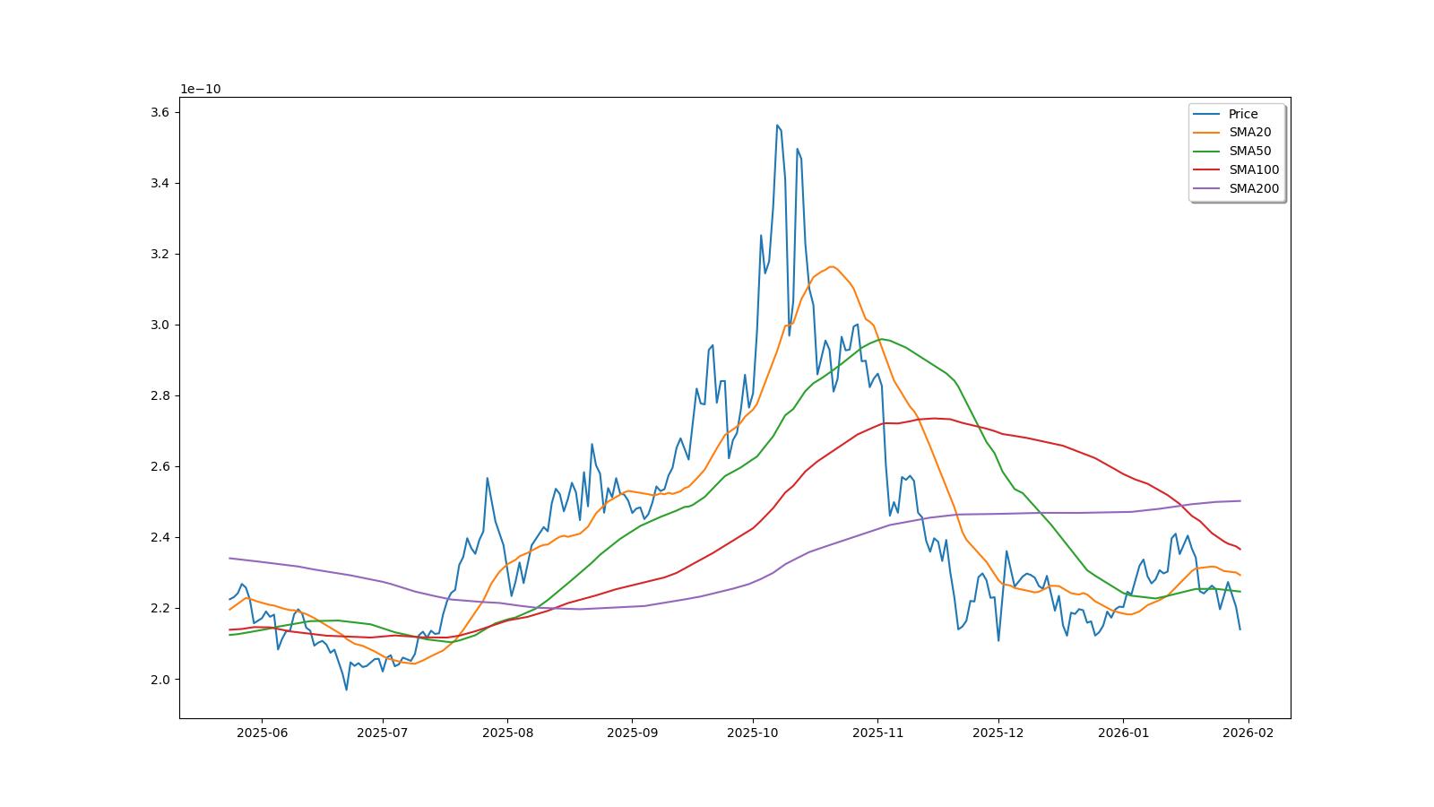 MoonRise Simple Moving Averages