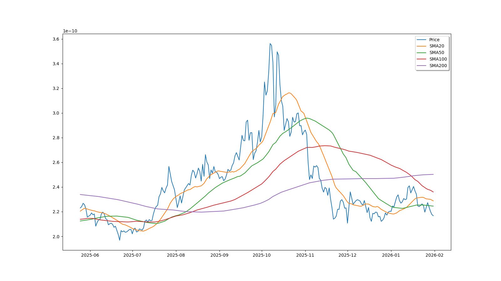 MoonRise Simple Moving Averages