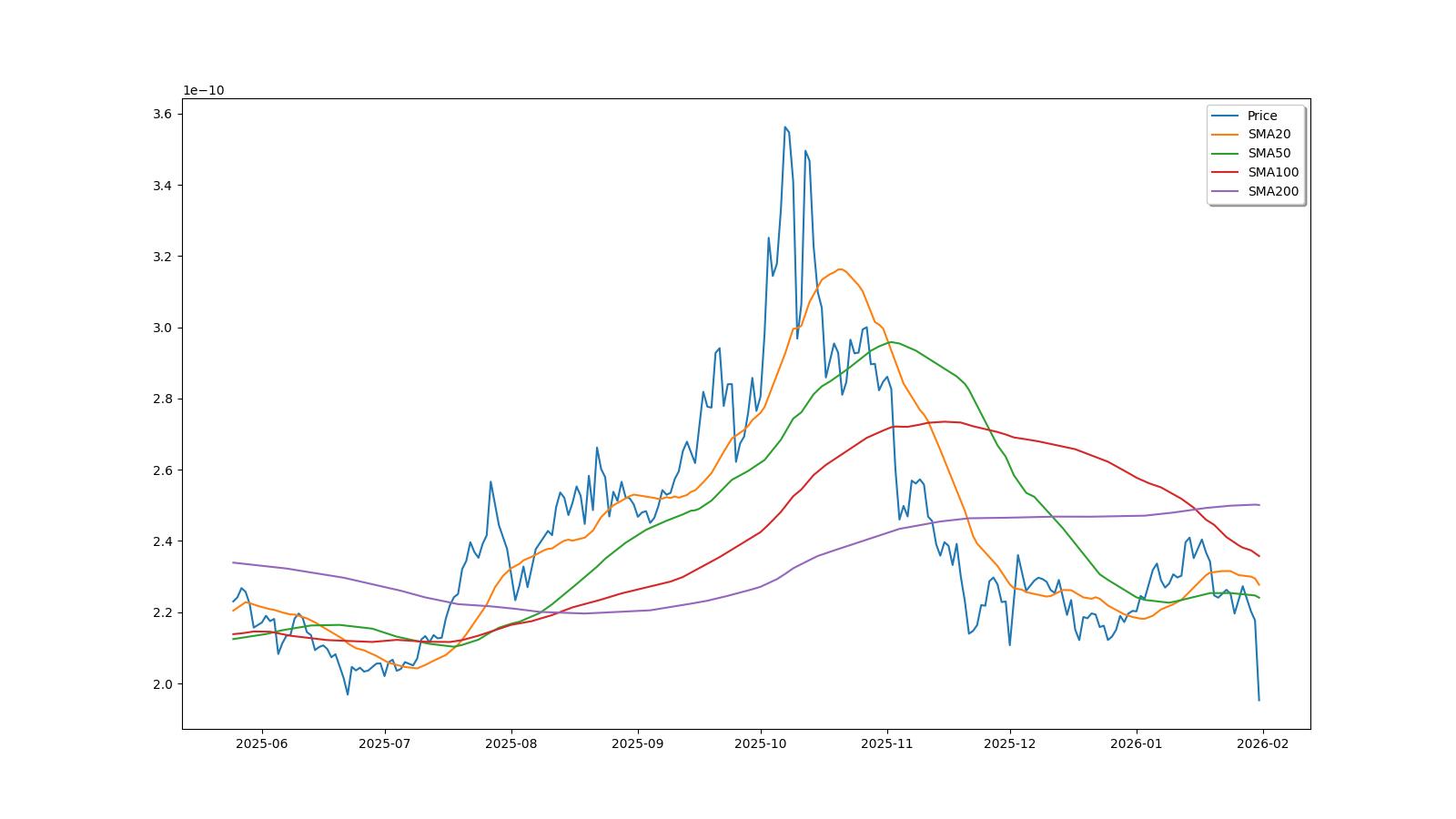 MoonRise Simple Moving Averages