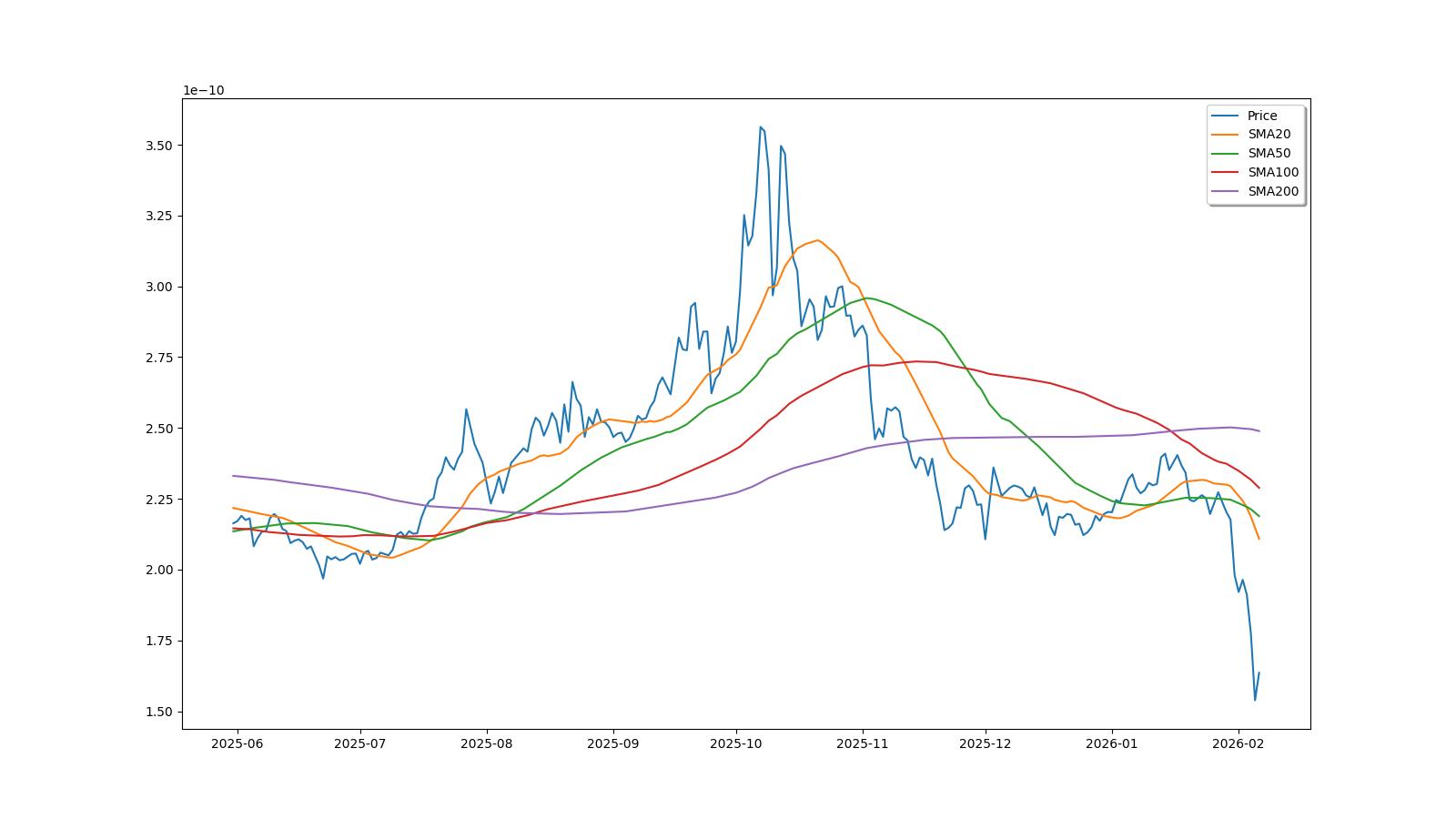 MoonRise Simple Moving Averages