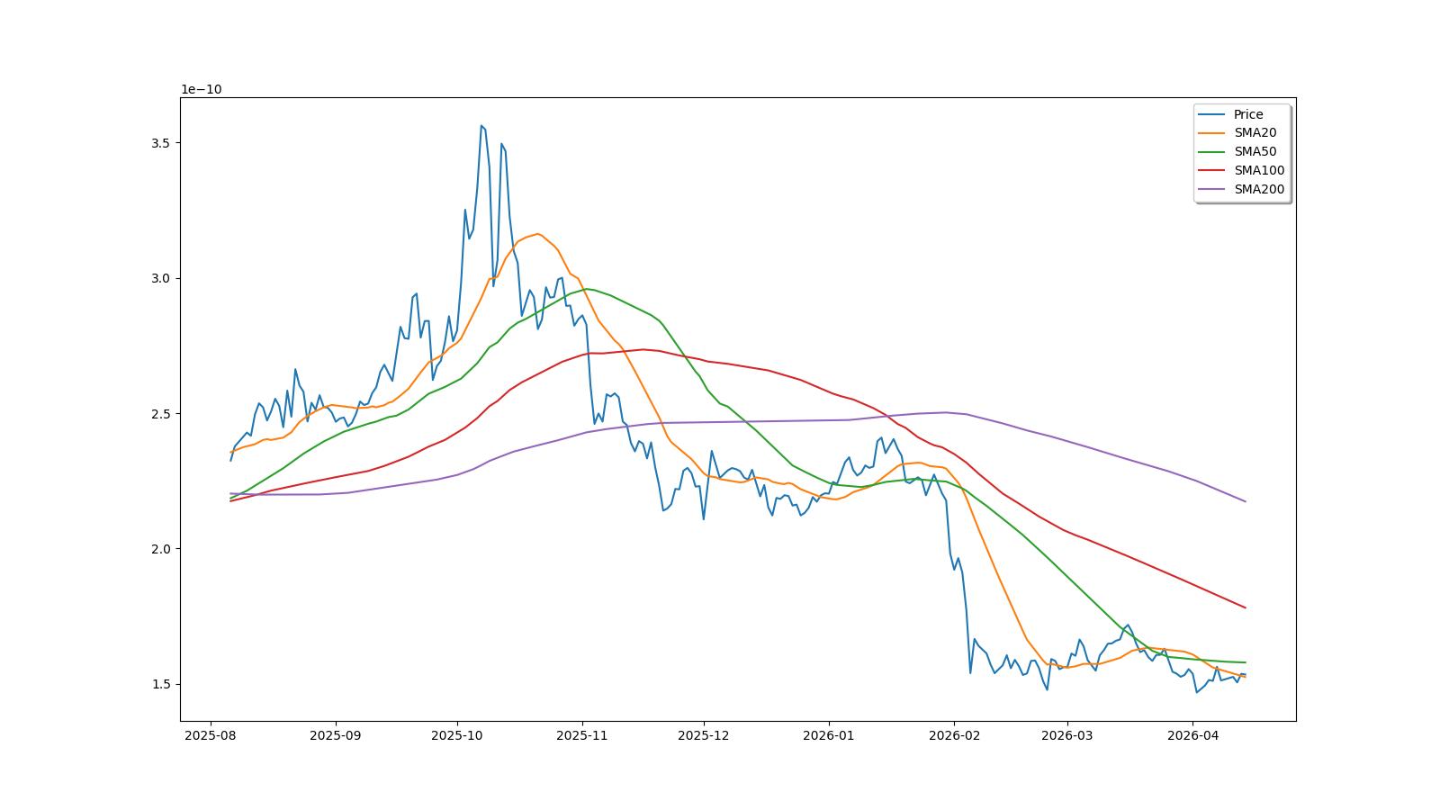 MoonRise Simple Moving Averages