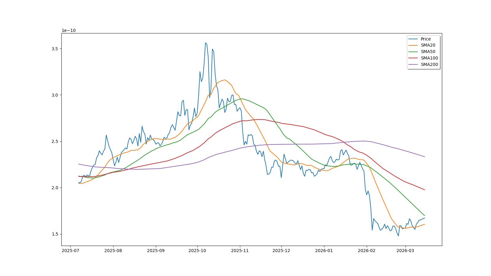 MoonRise Simple Moving Averages