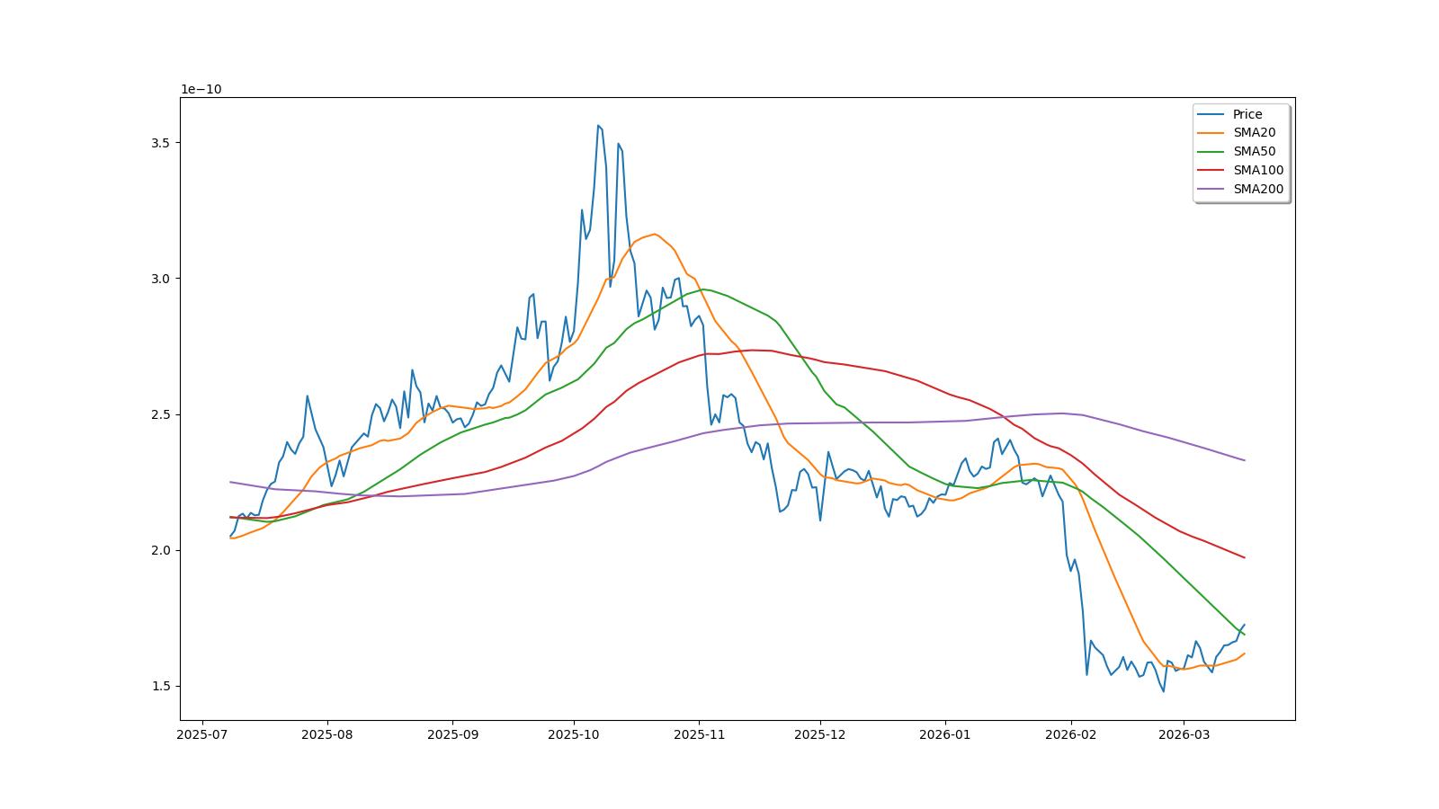 MoonRise Simple Moving Averages