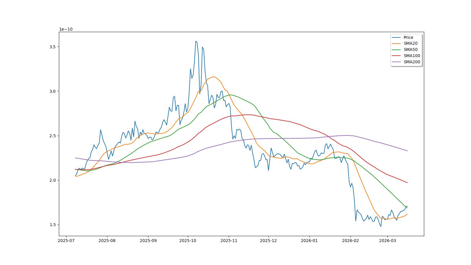 MoonRise Simple Moving Averages