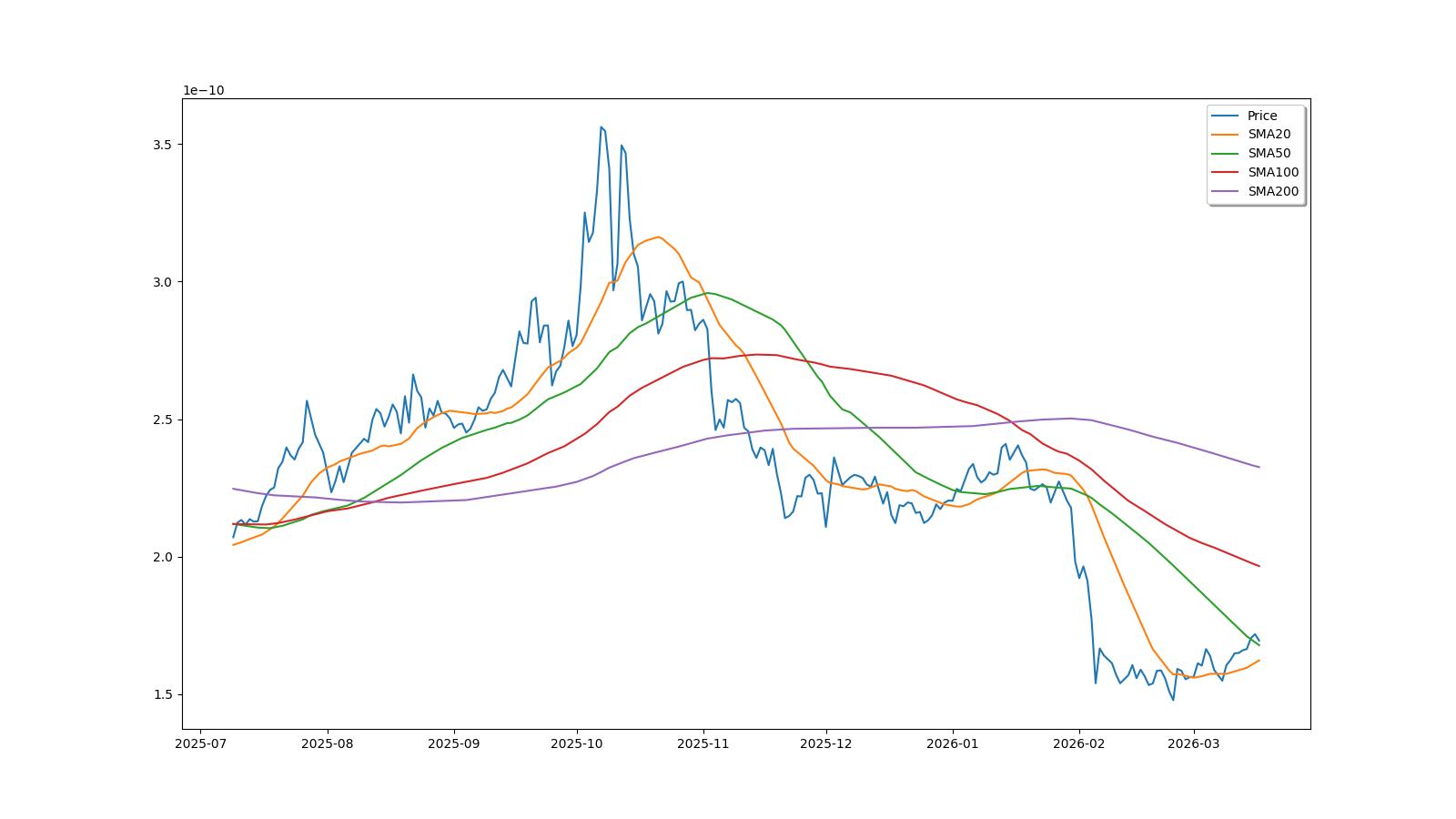 MoonRise Simple Moving Averages