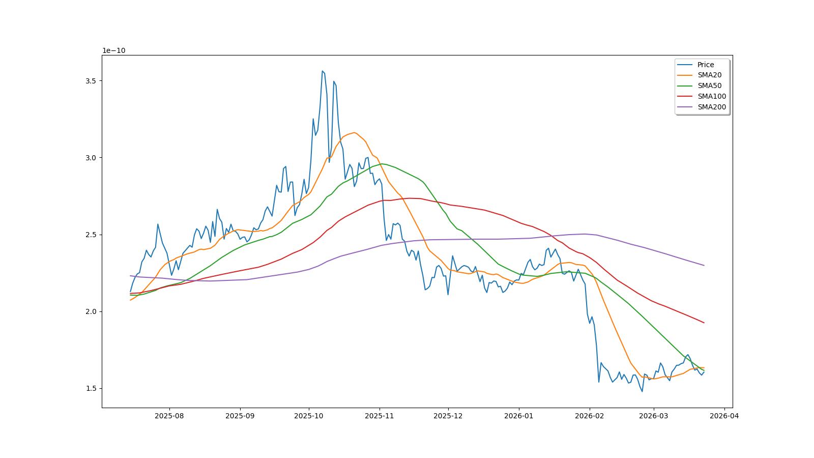 MoonRise Simple Moving Averages