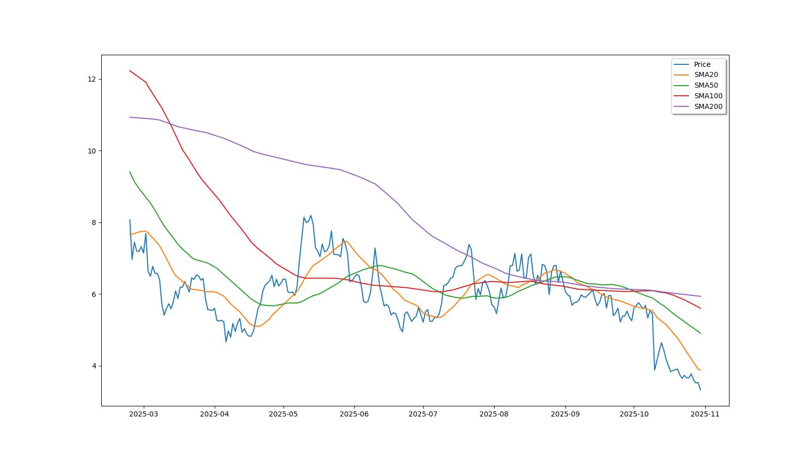 Moonriver Simple Moving Averages