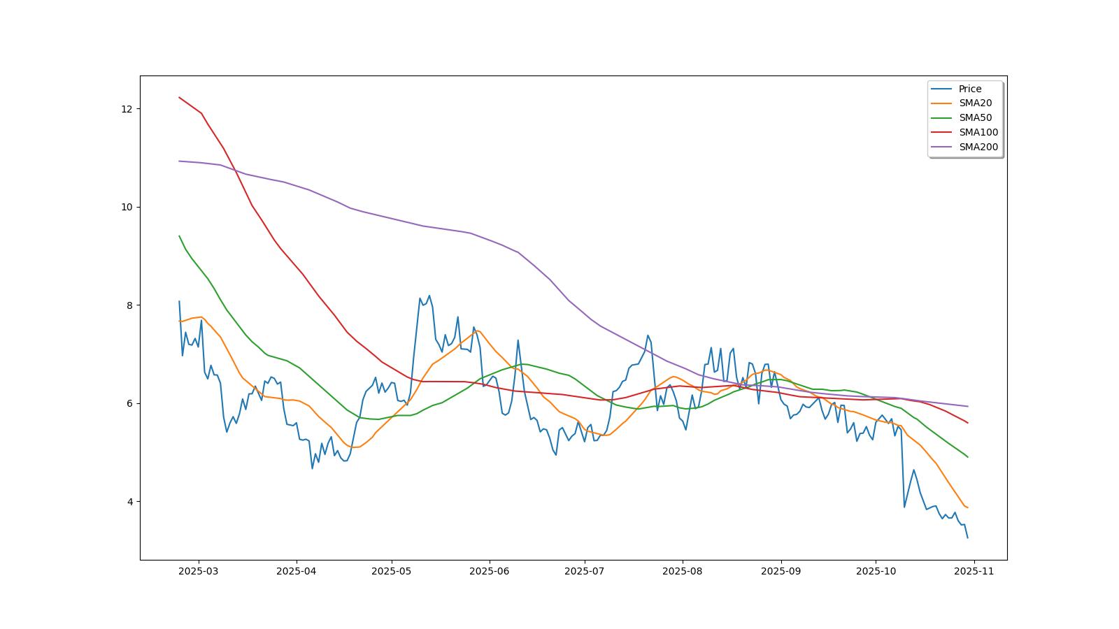 Moonriver Simple Moving Averages
